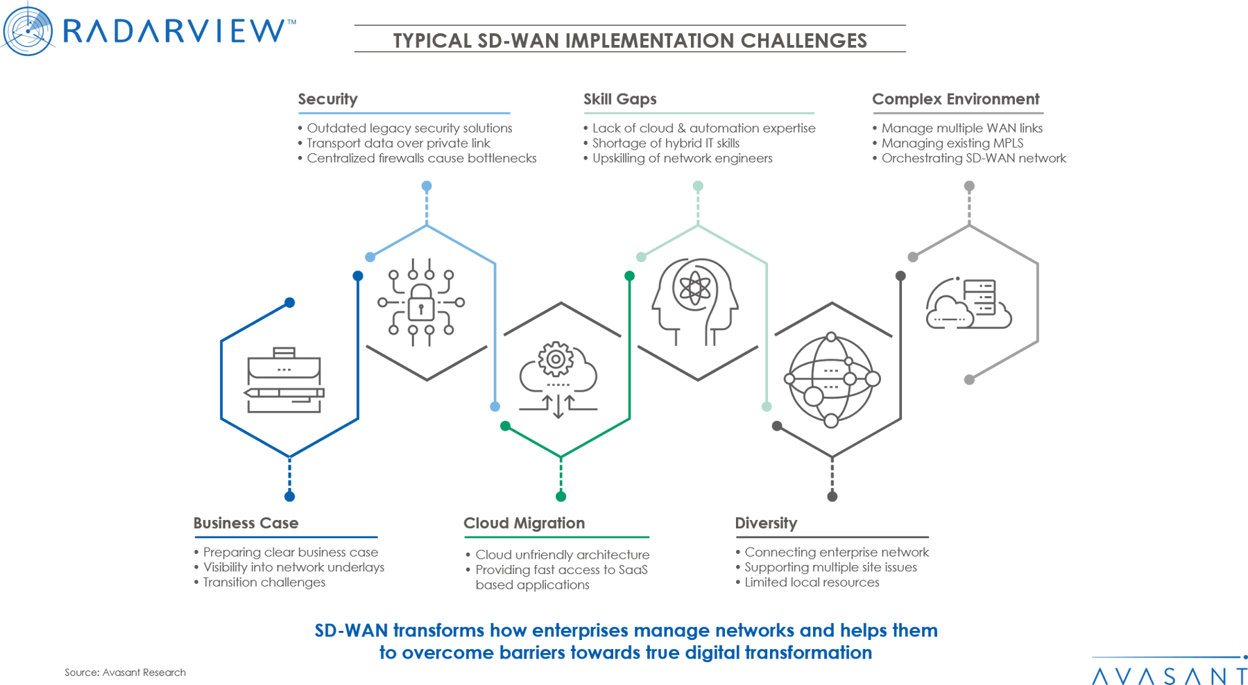 Typical SD-WAN Implementation Challenges Typical SD-WAN Implementation Challenges